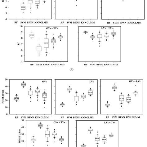 the boxplots illustrate model accuracy results using different input