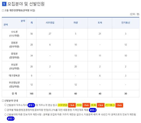 한국철도공사 코레일 채용 자소서 가이드 경쟁률 연봉사무영업차량토목전기통신수도권강원권충청권호남권대구경북권