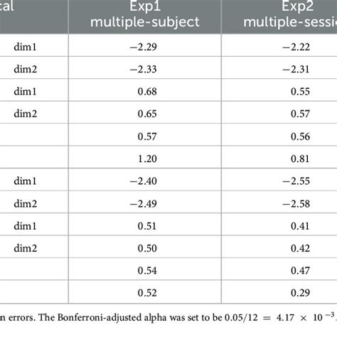 test result on the statistical of mean std dist w dist b for csp