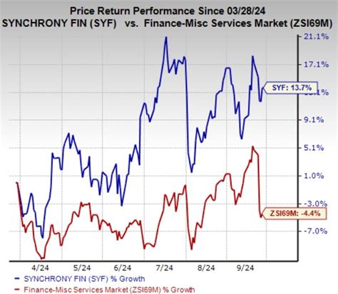 Synchrony And Dicks Sporting Goods Extend Partnership To Boost Growth