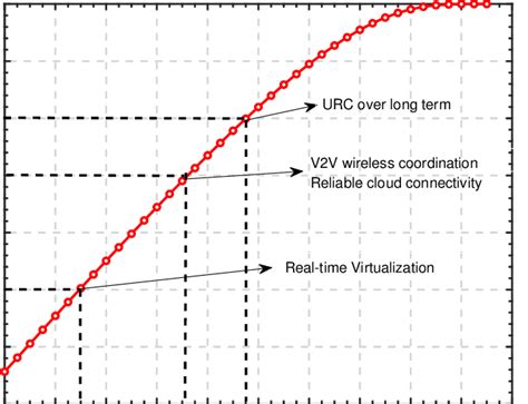 Reliability Requirements In Different Scenarios Download Scientific Diagram