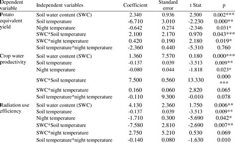 Response Of Potato Yield Crop Water Productivity And Radiation Use Download Scientific Diagram