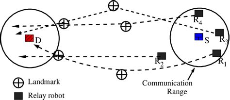 Single Source Multiple Relay Download Scientific Diagram