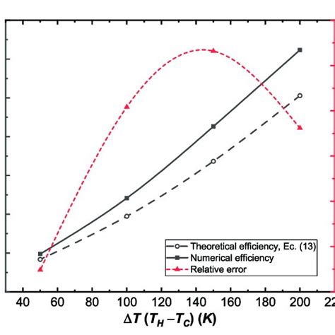 Theoretical And Numerical Comparison Of The Thermal Efficiency Of The
