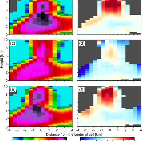 A Vertical Cross Section Rhi Of Differential Reflectivity Z Dr