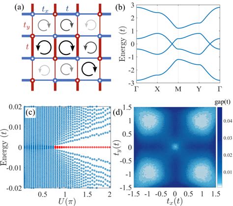 A Schematic Of The 2d Ssh Model With Random Flux Bluered Thick And