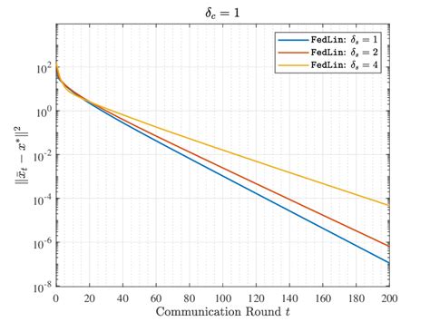 Simulation Results For Fedlin Where Gradient Sparsification Is