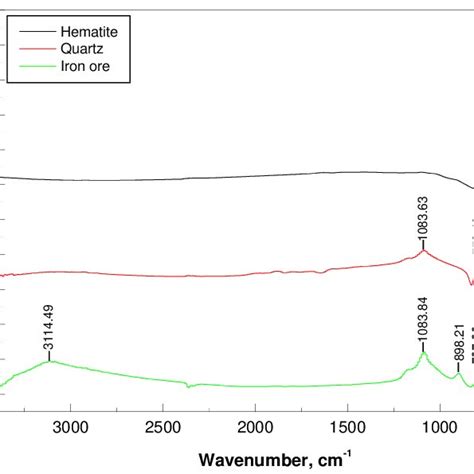 Infrared Spectrogram Download Scientific Diagram