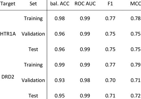 Predictive Performance Of The Svm Models Download Scientific Diagram