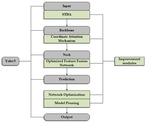 Detection Of Floating Objects On Water Surface Using Yolov5s In An Edge