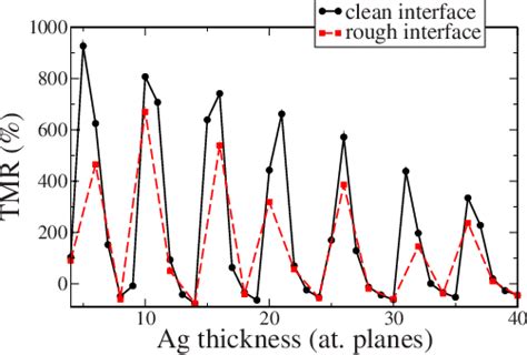 Color Online Dependence Of The Tmr Ratio On Ag Thickness For A