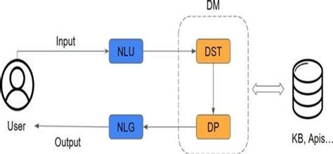 Figure 1 From Improving Dialogue Management Through Data Optimization