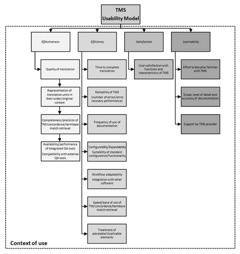 A Model Of Translation Memory System Tms Usability Download