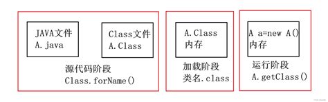 java反射：动态获取字节码与class对象的三种方式 csdn博客