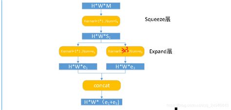 深度解读squeezenet网络结构 Csdn博客