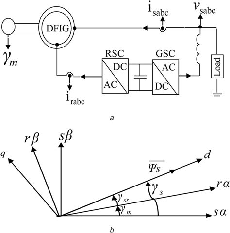 Dfig System A Open‐loop Standalone Dfig Control Scheme B Reference Download Scientific