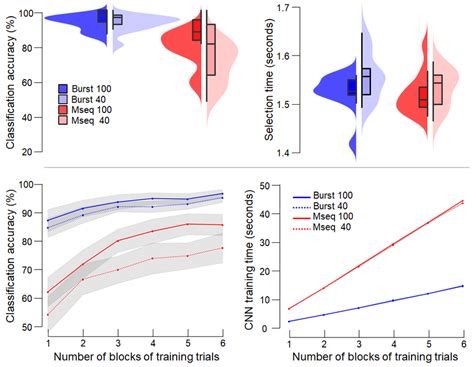 Performance Assessment Of BCI On The 4 Class Problem Across Code