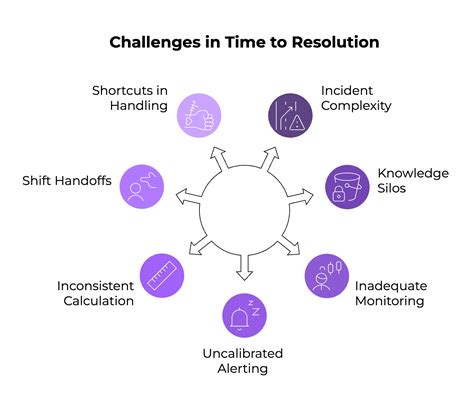 Mastering Time To Resolution Ttr For Incident Management — Kayako