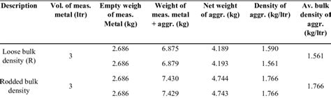 Loose And Rodded Bulk Density Of Earth Soil Sampled Download