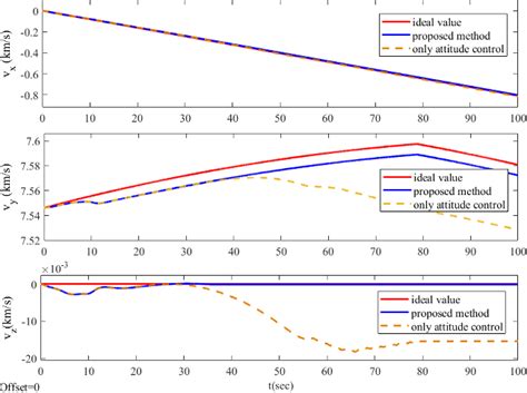 Figure 6 From Underactuated Attitudeorbit Coupling Control For Microsatellite Based On A Single