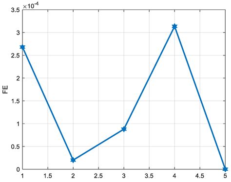Temperature Compensation For Mems Accelerometer Based On A Fusion Algorithm