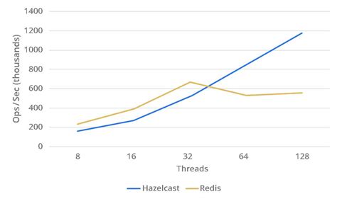 Hazelcast Vs Redis Hazelcast