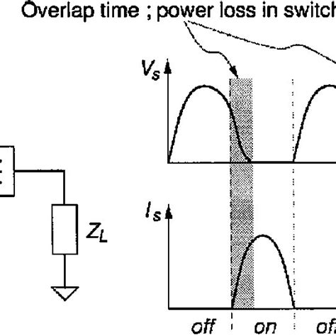waveform of a switching mode power amplifier with hard switching
