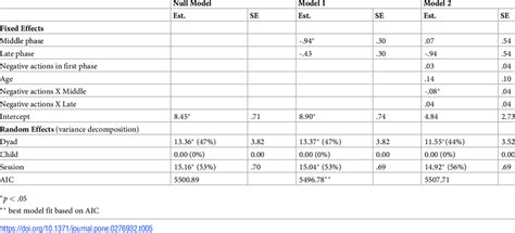 Cross Classified Multilevel Model Examining Frequency Of Conflict