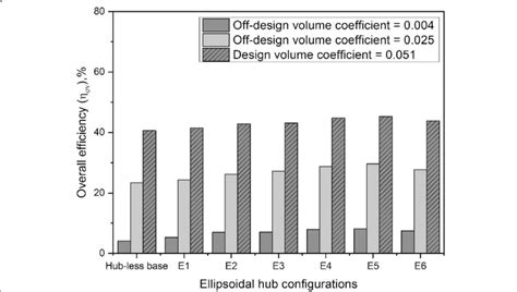Overall Efficiency For Ellipsoidal Hub Configurations For Various Download Scientific Diagram