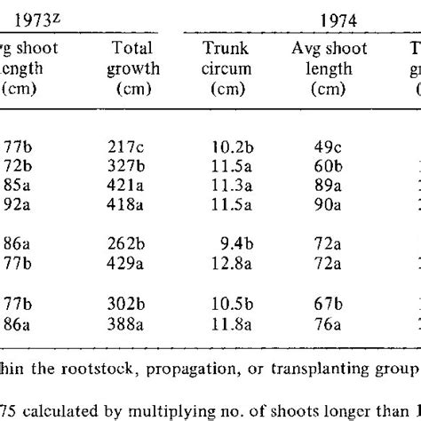 Trunk Circumference Shoot Length And Total Extension Growth Of