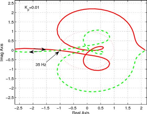 Figure From Impedance Model Based Ssr Analysis For Type Wind Generator And Series