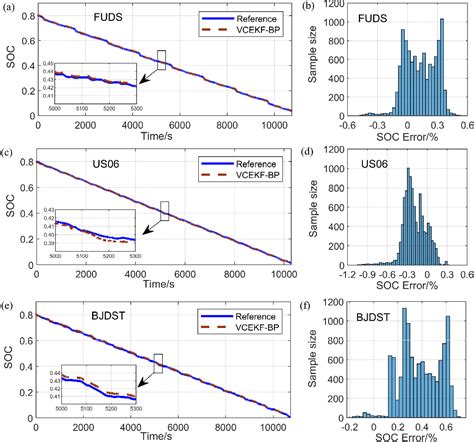 Figure 7 From Data Driven State Of Charge Estimation For Power Battery With Improved Extended