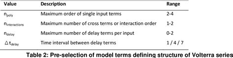 Table 1 From Dynamic Modelling Of Diesel Engine Emissions Using