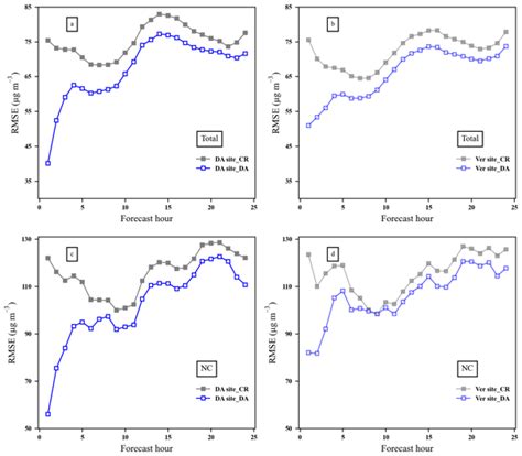Gmd Peer Review Implementation And Application Of Ensemble Optimal