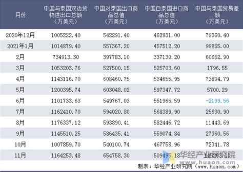 2021年11月中国与泰国双边贸易额与贸易差额统计华经情报网华经产业研究院