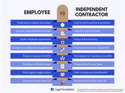 Independent Contractor Vs Employee Key Differences