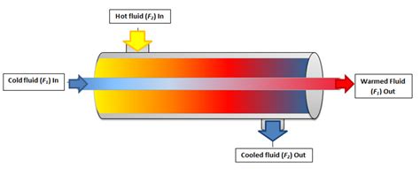 Flow Diagram Of Shell And Tube Heat Exchanger Heat Exchanger