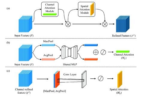 the architecture of convolutional block attention module a the download scientific diagram
