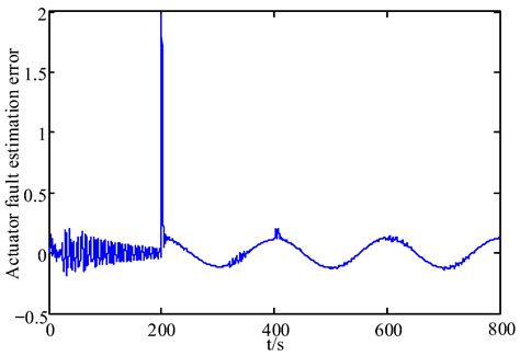 Actuators Free Full Text Integrated Security Control For Nonlinear