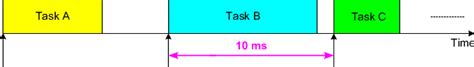 the task executions expected from the ttc sl scheduler code shown in