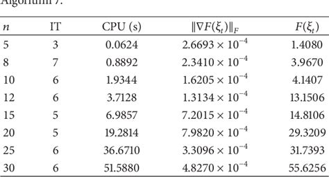 Table 1 From A Class Of Weighted Low Rank Approximation Of The Positive