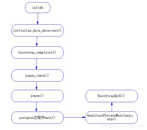 Postgresql 96源码解析之xlog生成pg源码分析 Xlog Csdn博客