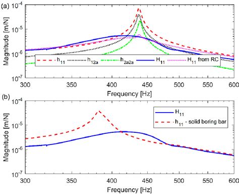 Figure 1 From Design Of Chatter Resistant Damped Boring Bars Using A Receptance Coupling