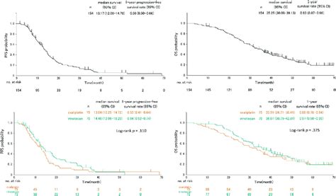 Kaplan Meier Plots Of The Pfs Left And Os Right For Total Upper