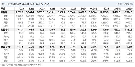 “hd현대중공업 지속하는 수익성 개선목표가 상향”