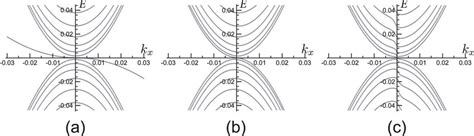 Band Structures Calculated With A Free Electron Hole Gas Hamiltonian Download Scientific