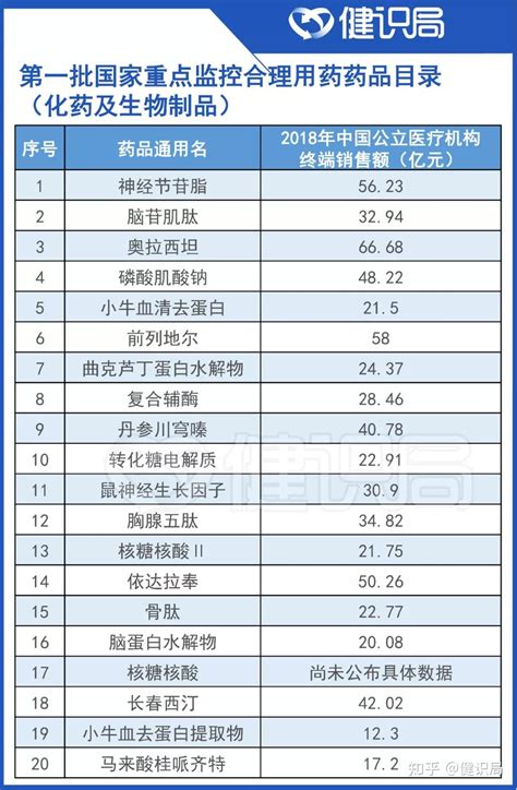 6类药品30个品种，划入国家重点监控，生物制品首次被纳入 知乎