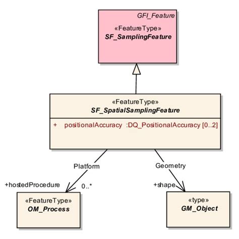 uml class model for spatial sampling features from oandm [4] download