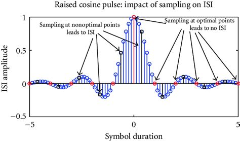 Raised Cosine Pulse Impact Of Sampling On Isi Download Scientific Diagram