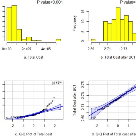 Histogram And Q Q Plot Of Total Cost Note Lambda 036 P Download Scientific Diagram Histogram And Q Q Plot Of Total Cost Note Lambda 036 P Download Scientific Diagram